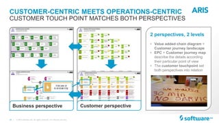 ARIS Roadmap: Business and IT transformation with ARIS | PPTX