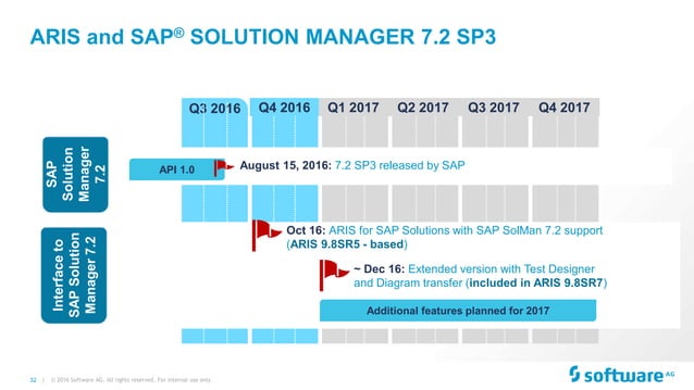 ARIS Roadmap: Business and IT transformation with ARIS | PPTX