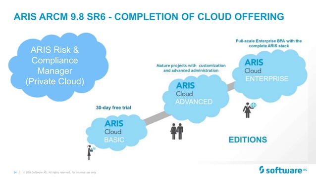 ARIS Roadmap: Business and IT transformation with ARIS | PPTX