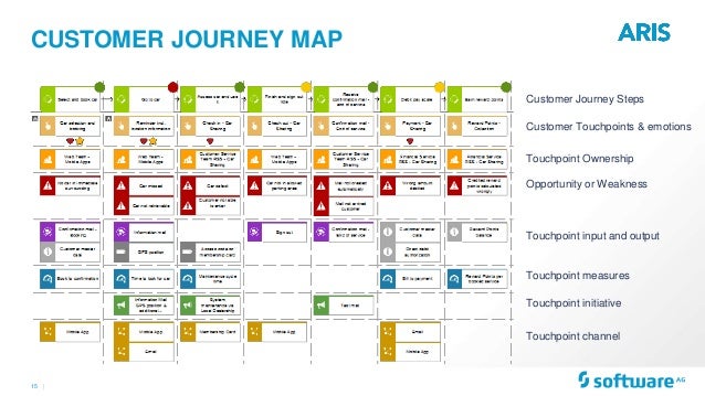 ARIS Roadmap: Business and IT transformation with ARIS