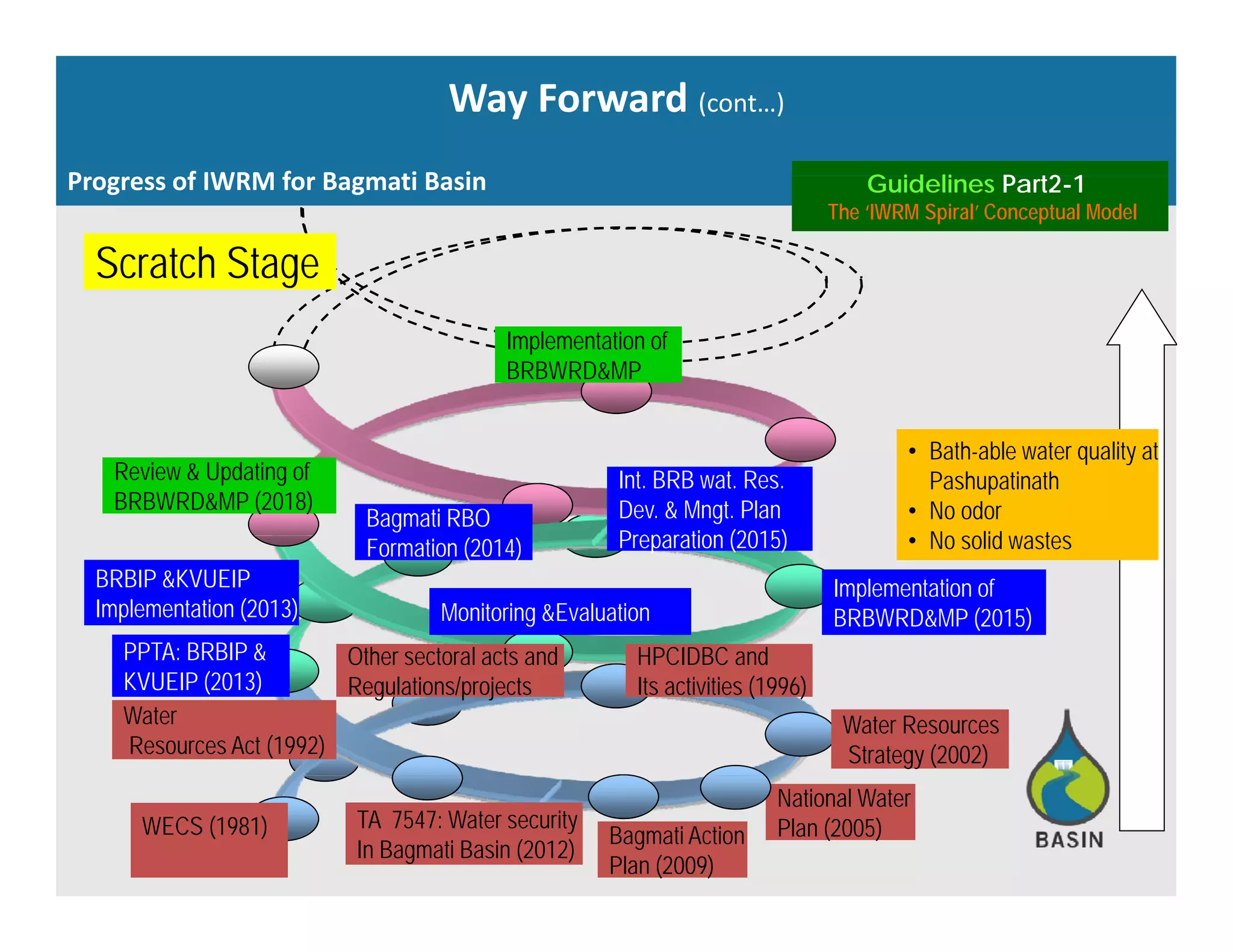 Towards IWRM and River Basin Planning in Nepal | PDF