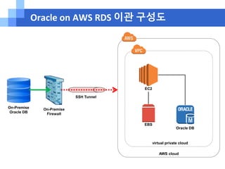 Oracle on AWS RDS Migration - 성기명 | PPTX
