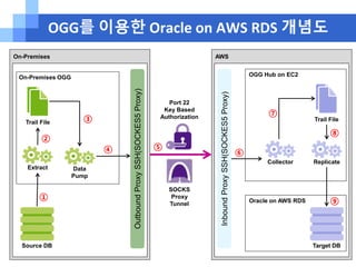 Oracle on AWS RDS Migration - 성기명 | PPTX