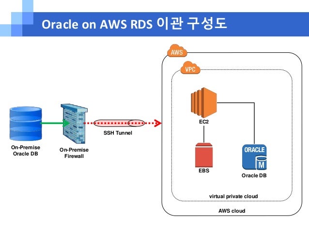 Oracle on AWS RDS Migration - 성기명
