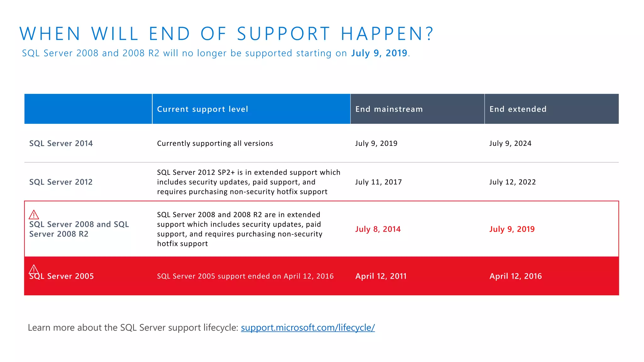01_SQL Migration Using Azure Data Migration Services (DMS)_GAB2019 | PPT