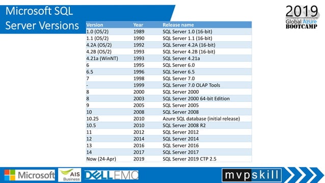 01sql Migration Using Azure Data Migration Services Dmsgab2019 Ppt
