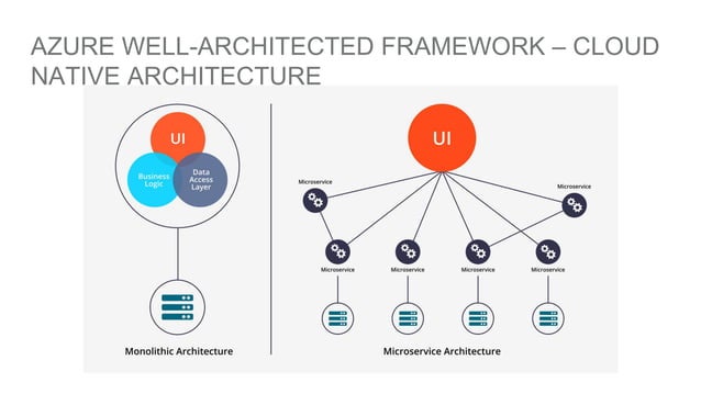 01 azure well architected framework | PPTX | Cloud Computing | Internet