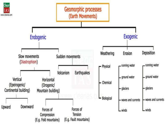 Fundamental concepts of geomorphology | PPTX | Geology | Science