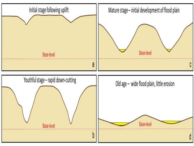 Fundamental concepts of geomorphology | PPTX | Geology | Science