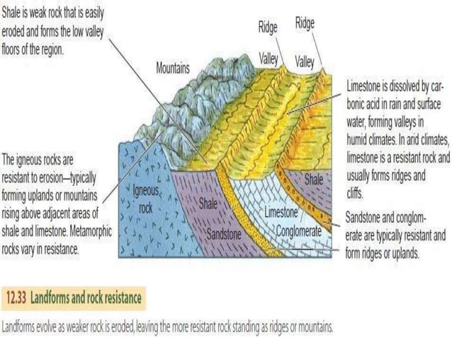 Fundamental concepts of geomorphology | PPTX | Geology | Science