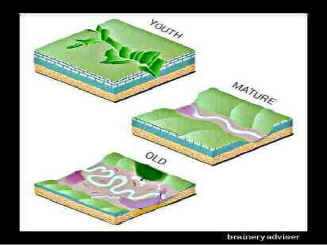 Fundamental concepts of geomorphology
