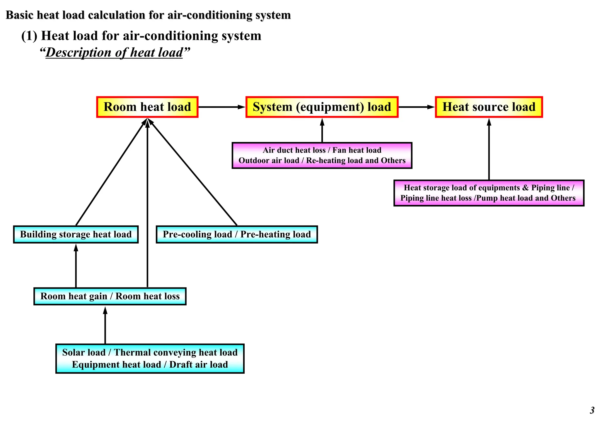 Basic heat load calculation for air conditioning | PDF