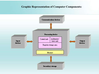 Computre Basics and Hardware | PPT | Operating Systems | Computer ...