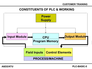 01B_Basic of PLC & its WORKIN dnmvsn jsndu | PPT