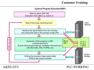 01B_Basic of PLC & its WORKIN dnmvsn jsndu | PPT