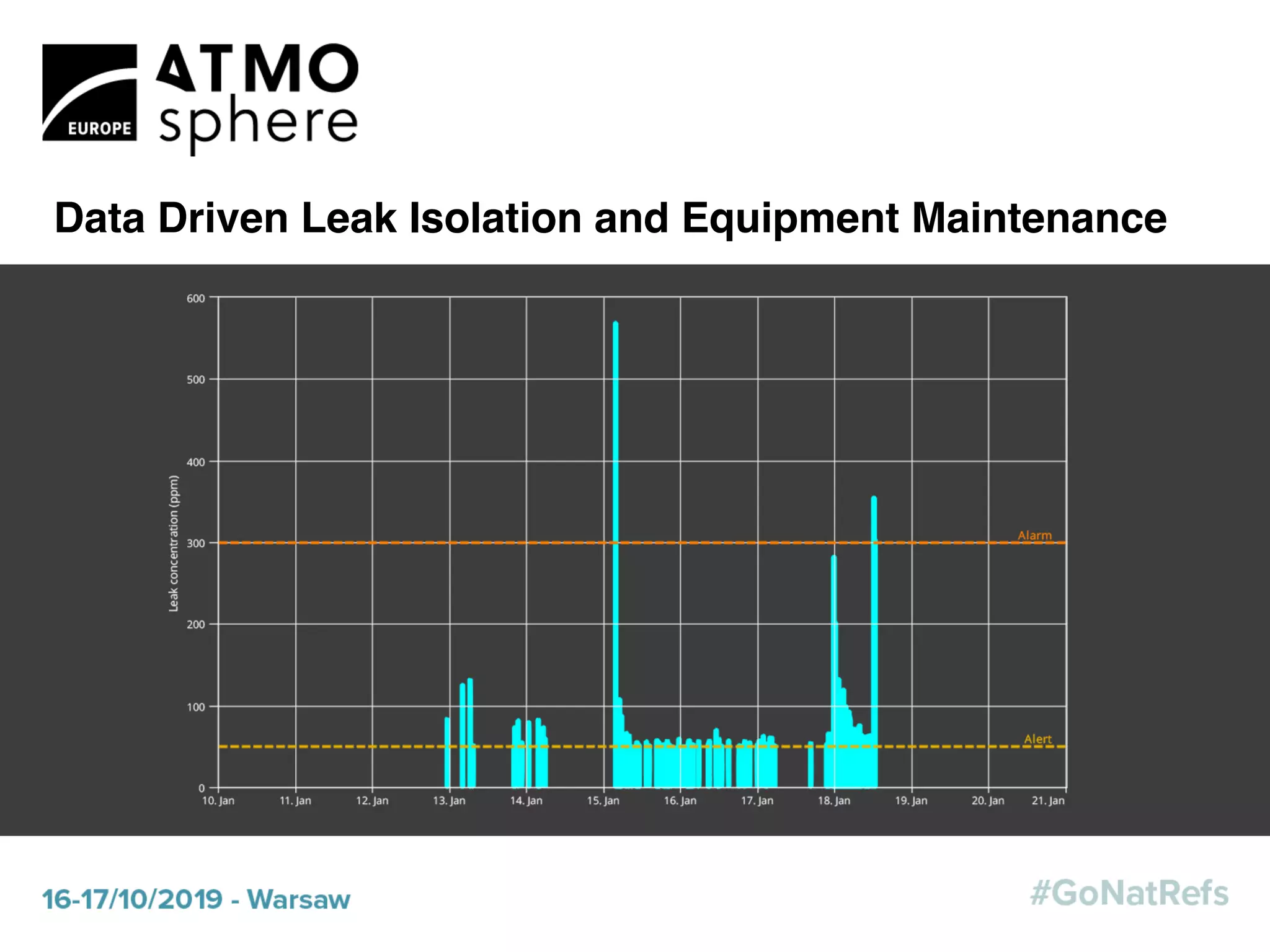 Industrial food processing with data-driven combined leak detection and ...