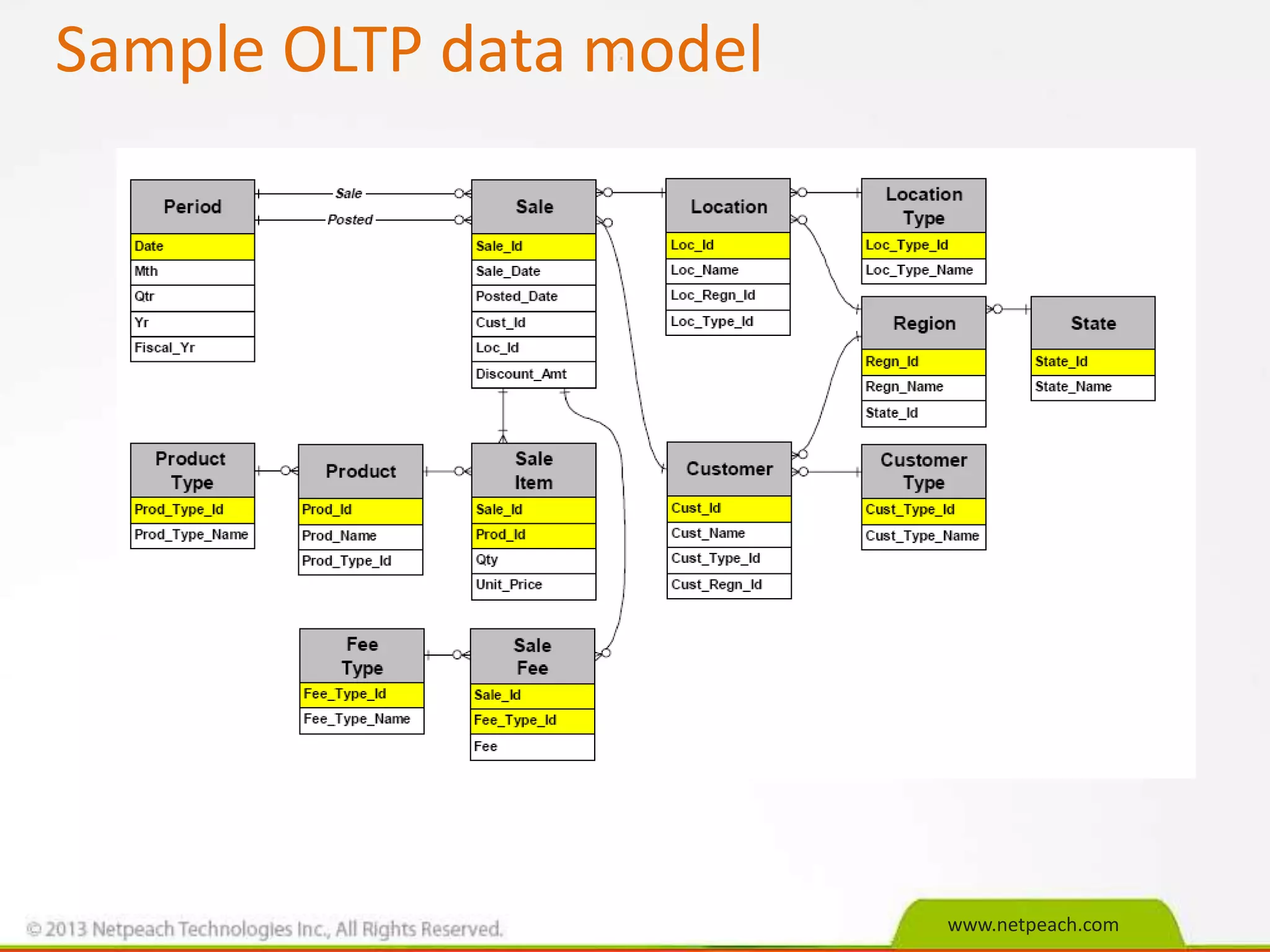 Traditional Data-warehousing / BI overview | PPT