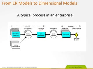 Traditional Data-warehousing / BI overview | PPT