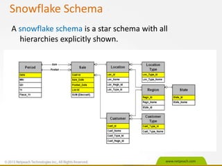 Traditional Data-warehousing / BI overview | PPT