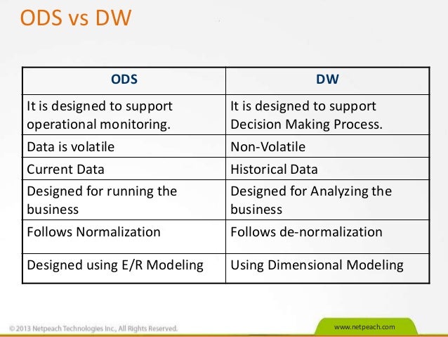 Clarity In Data Warehousing Operational Data Stores Ods