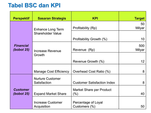 01 bonus katalog kpi dan balanced scorecard | PDF