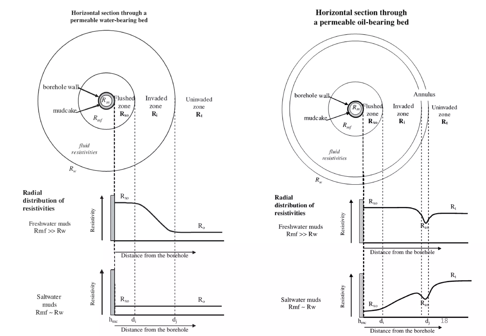 Well Logging: 01 borehole environment | PDF