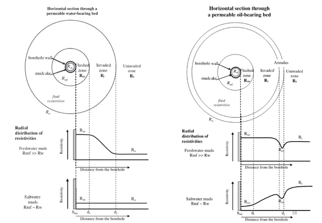 Well Logging: 01 borehole environment | PDF | Geology | Science