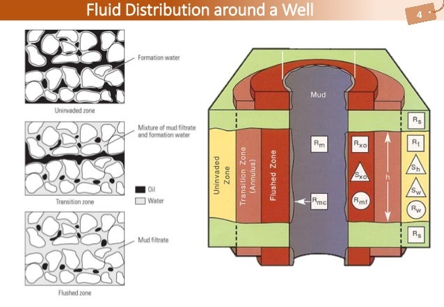 Well Logging: 01 borehole environment