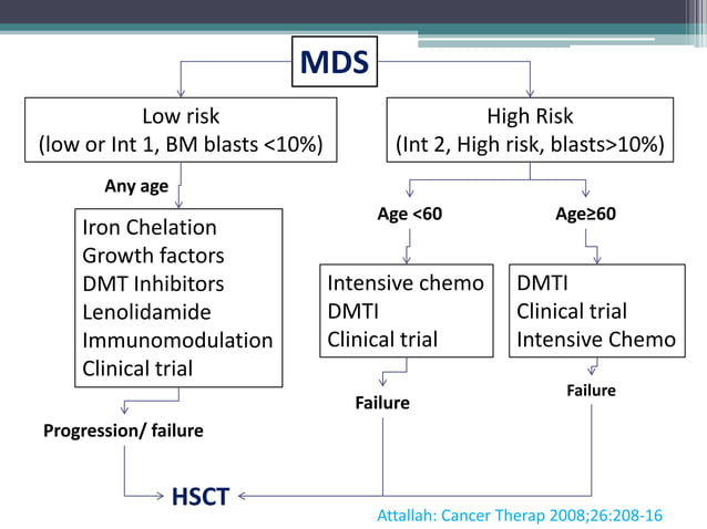 MDS Classification by Subhash Varma | PPTX | Blood Disorders | Diseases ...