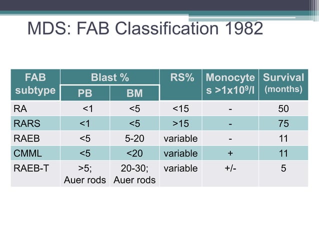 MDS Classification by Subhash Varma | PPTX | Blood Disorders | Diseases ...