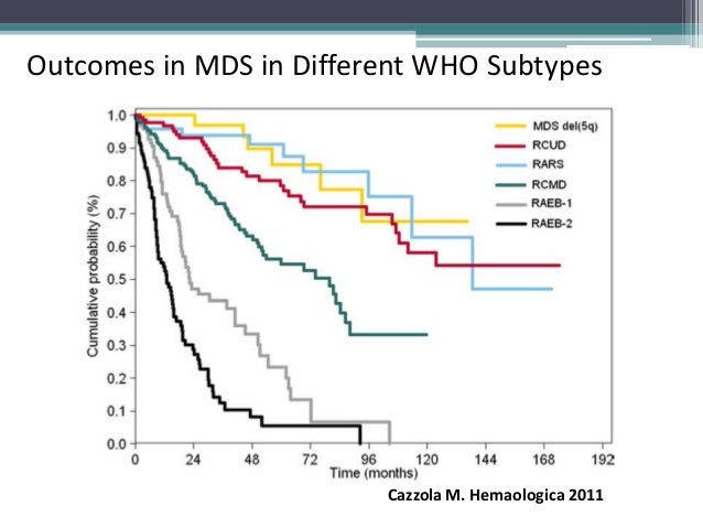 MDS Classification by Subhash Varma