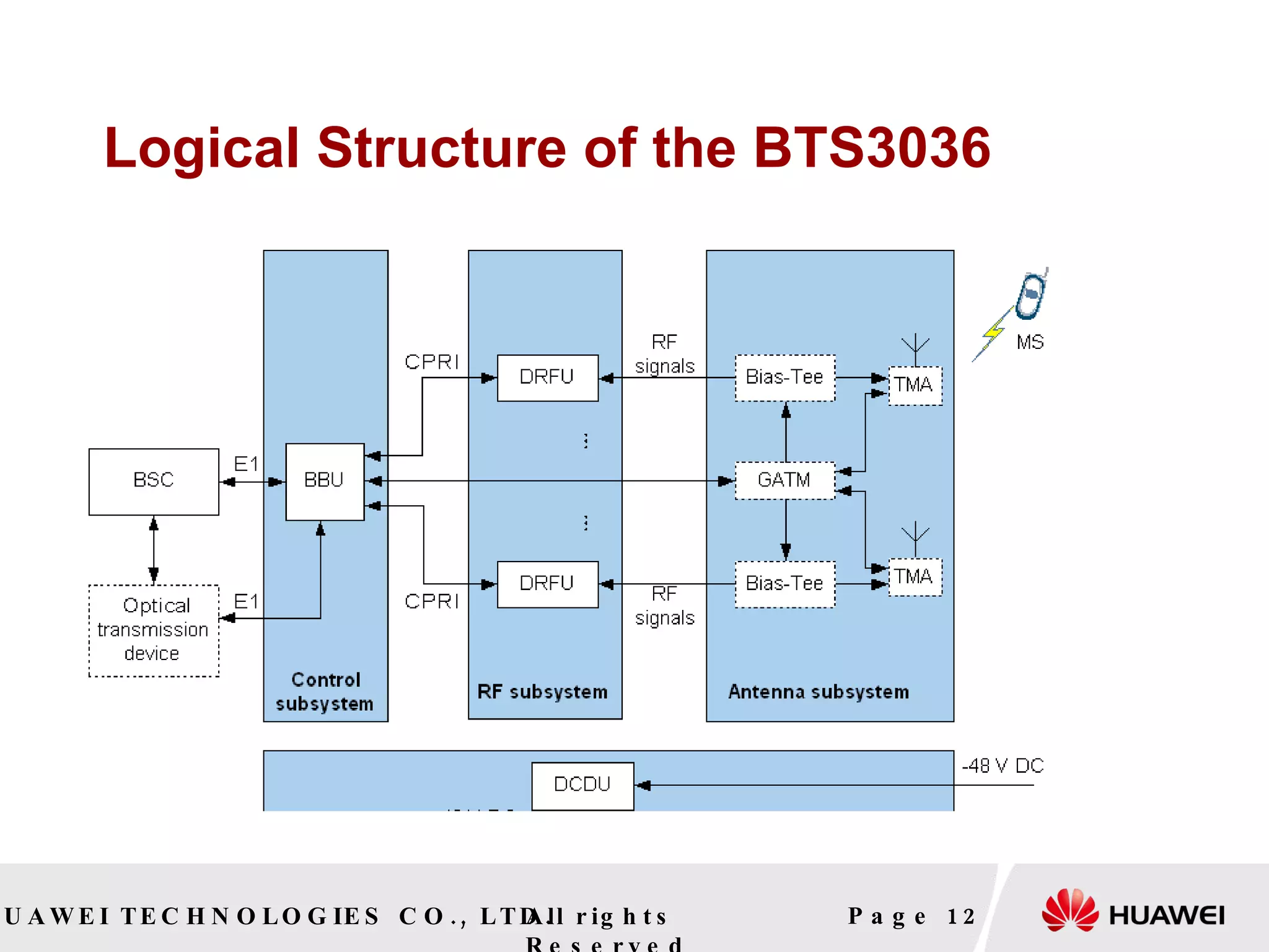 01 Bts3900 System Structure | PPT