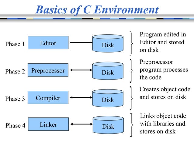 C PROGRAMMING | PPT | Programming Languages | Computing