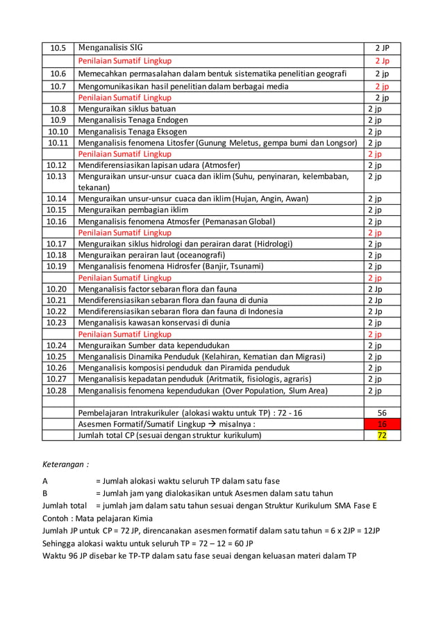 01c. Contoh Format Penjabaran CP menjadi TP dan ATP-SMA.docx