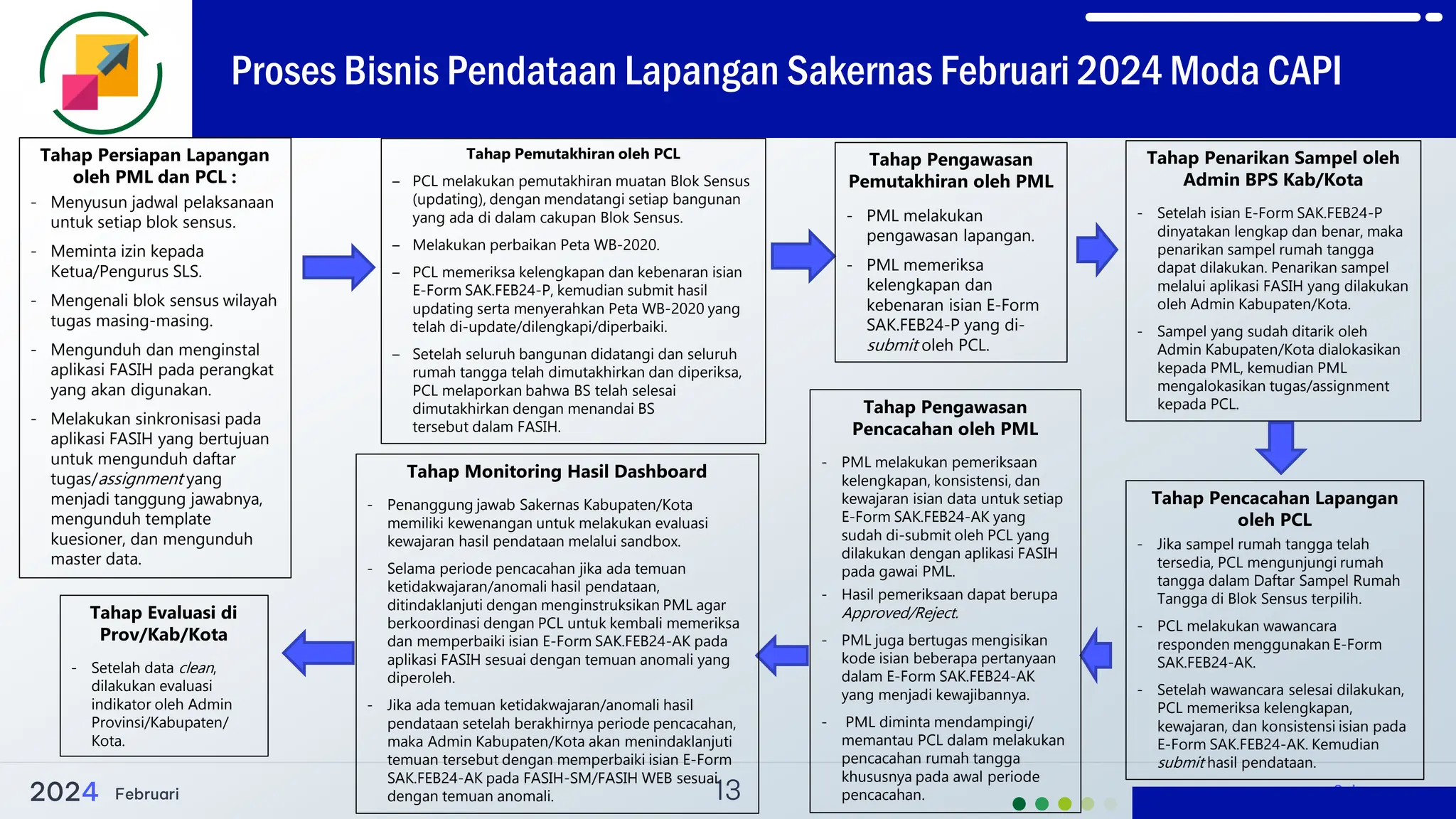 Penjelasan umum tentang Sakernas Februari 2024 | PDF