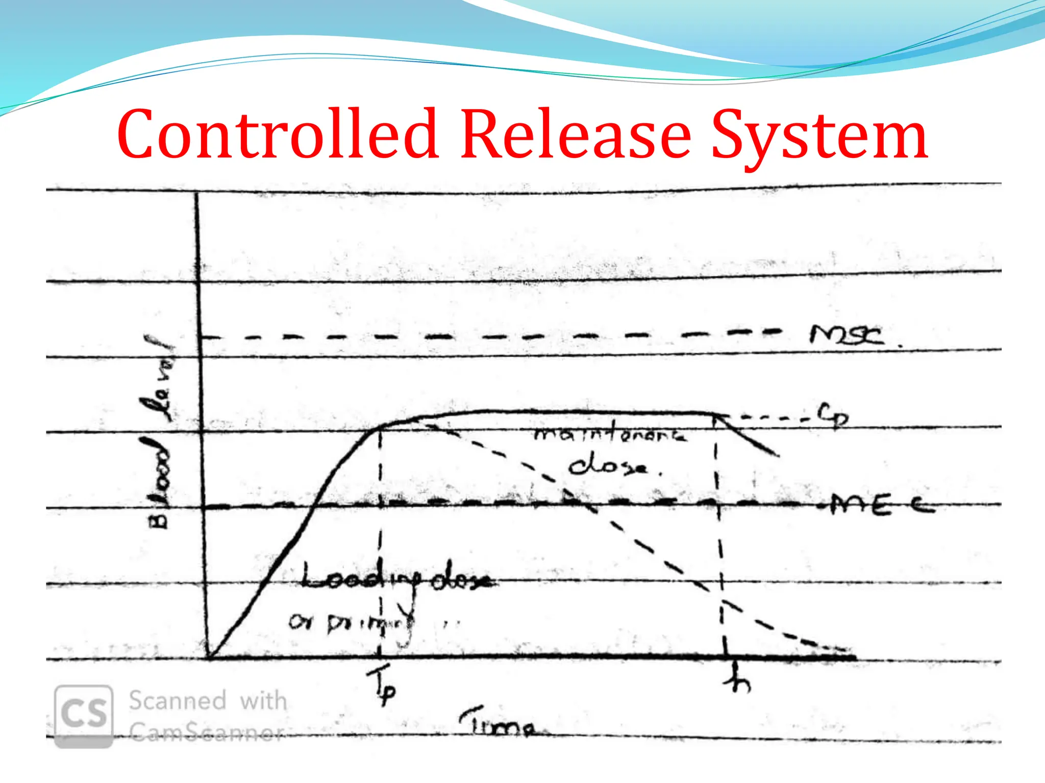 Novel Drug delivery system, Controlled drug delivery system | PPTX