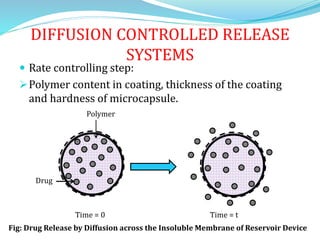 Novel Drug delivery system, Controlled drug delivery system | PPTX