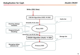 Ceph Day Seoul - AFCeph: SKT Scale Out Storage Ceph | PPT