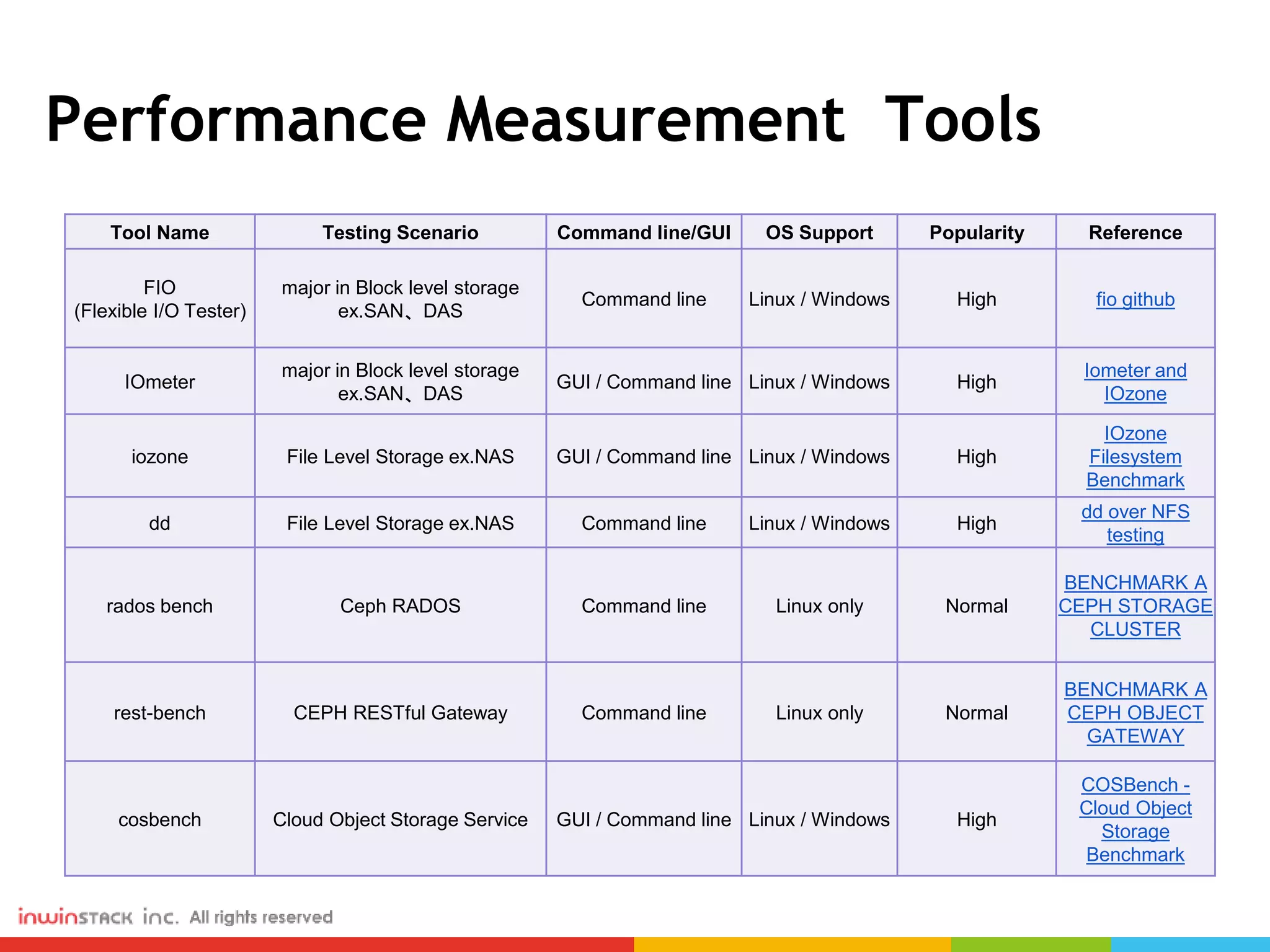 Ceph Day Taipei - Ceph Tiering with High Performance Architecture | PPTX
