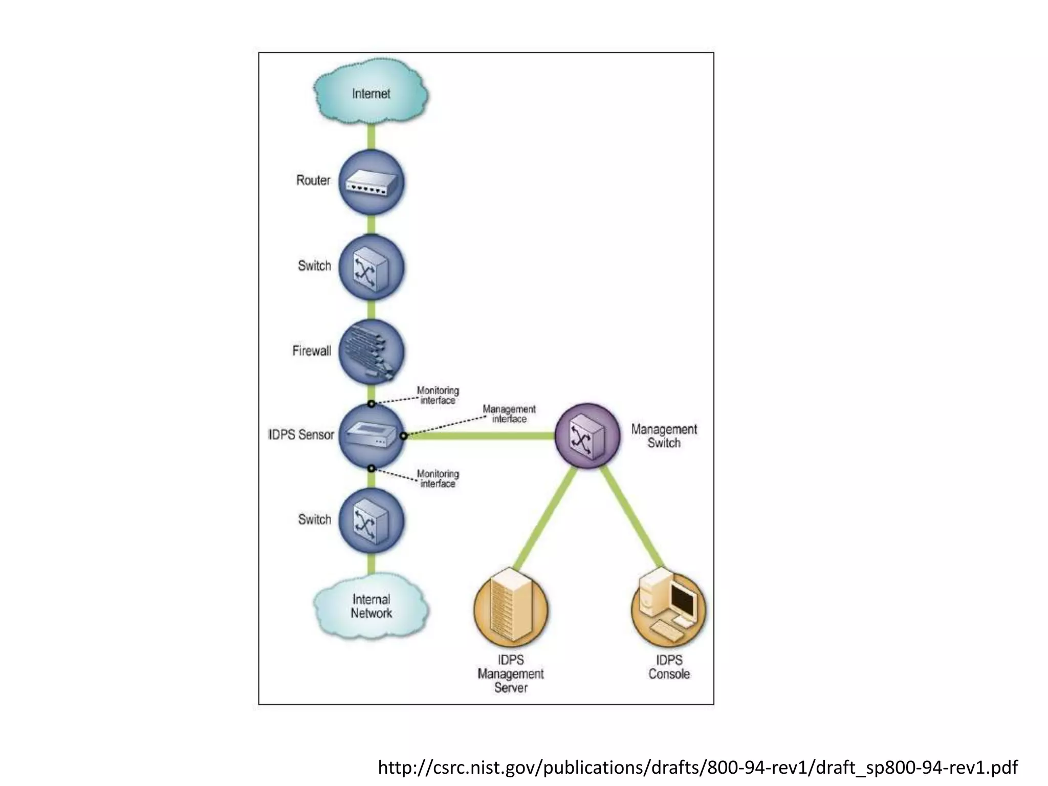 Network Intrusion Detection Systems #1 | PPTX
