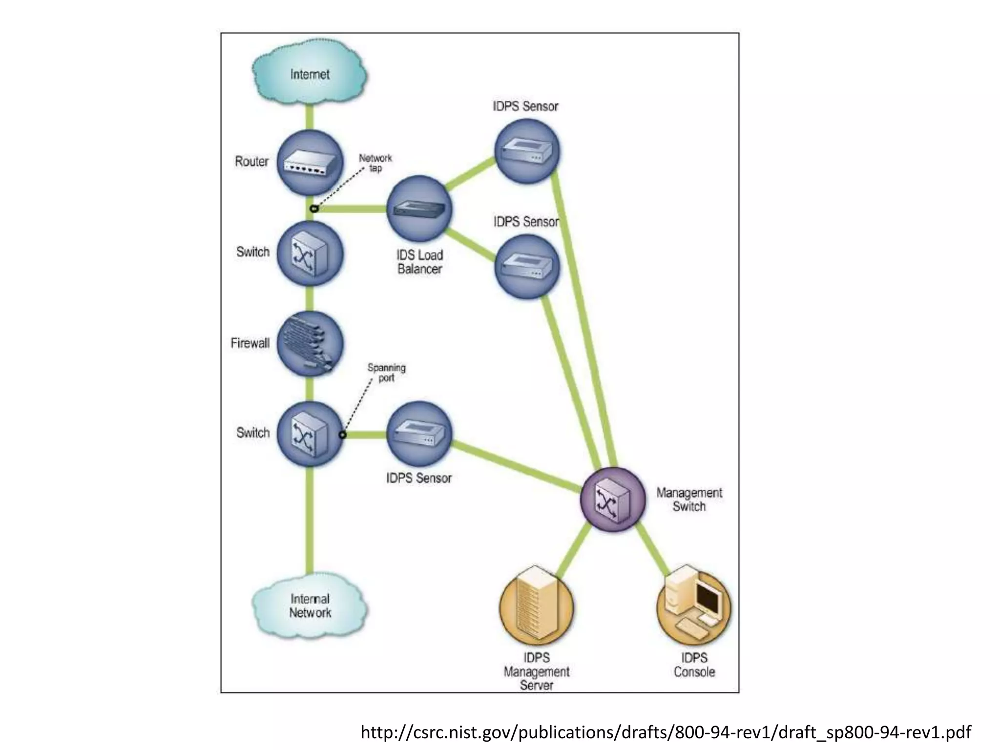 Network Intrusion Detection Systems #1 | PPTX