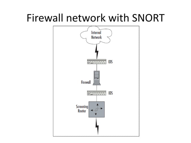 Network Intrusion Detection Systems #1 | PPTX