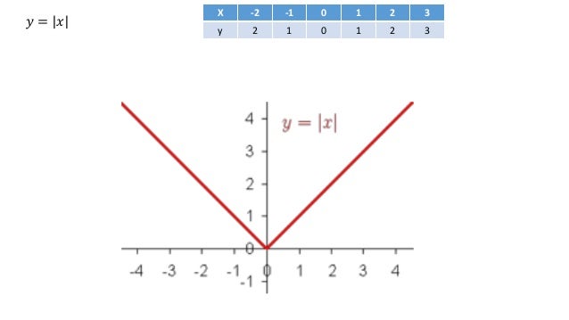 01clase décimo 4 funciones y sus graficas valor absoluto y ejercicios
