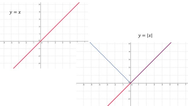 01clase décimo 4 funciones y sus graficas valor absoluto y ejercicios