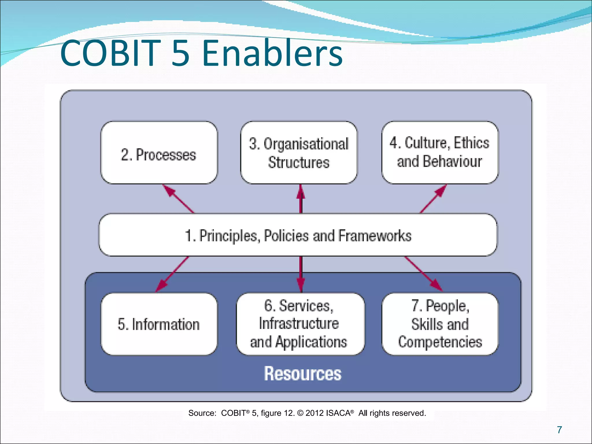 01-COBIT5-ExecSummary | PPT | Business | Business and Finance