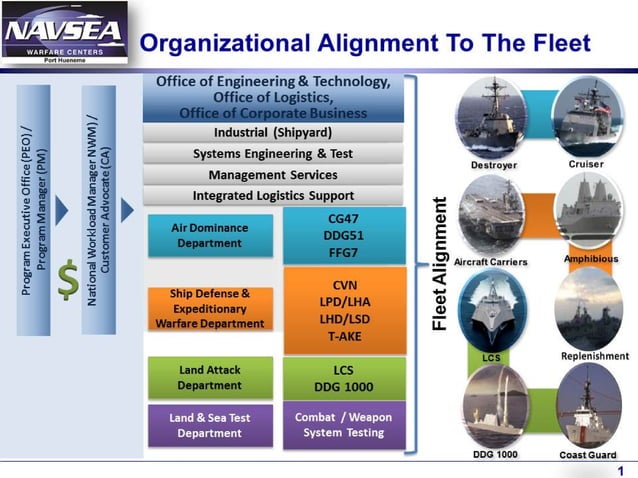 Industry Forum 2014 - Command Overview, NSWC Port Hueneme | PDF