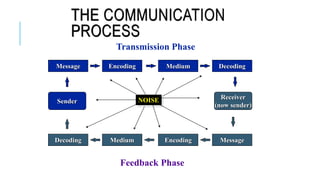 Introduction to communication | PPTX