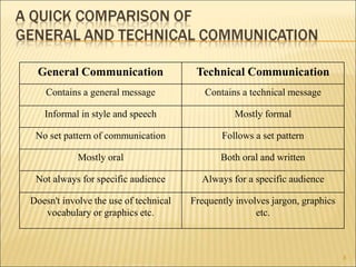 01_Communication_Skills_and_Technical_Re.ppt