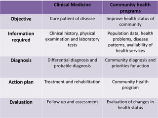 01 Community Medicine Intro.ppt
