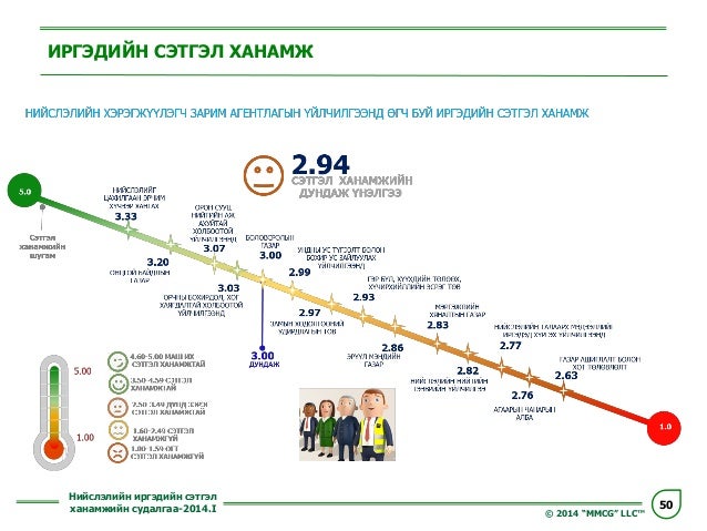 НИЙСЛЭЛИЙН ИРГЭДИЙН СЭТГЭЛ ХАНАМЖИЙН СУДАЛГАА 2014 I улирал